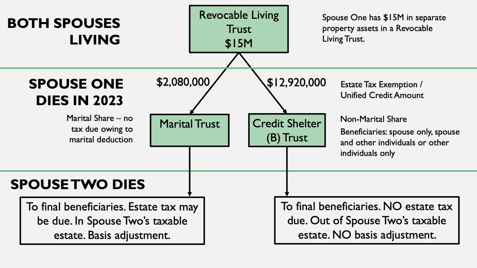 Credit Shelter Bypass Trusts Explained – I Plan Law